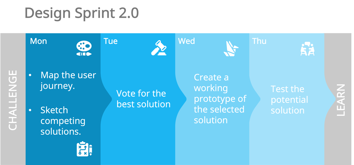 Design Sprint 101: How to Innovate Faster and Find Winning Solutions Design Sprint 101: How to Innovate Faster and Find Winning Solutions
